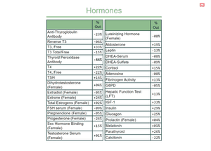 Have You Tried The Hormones Panel? — Solex