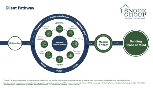 Client Pathway — The Snook Group