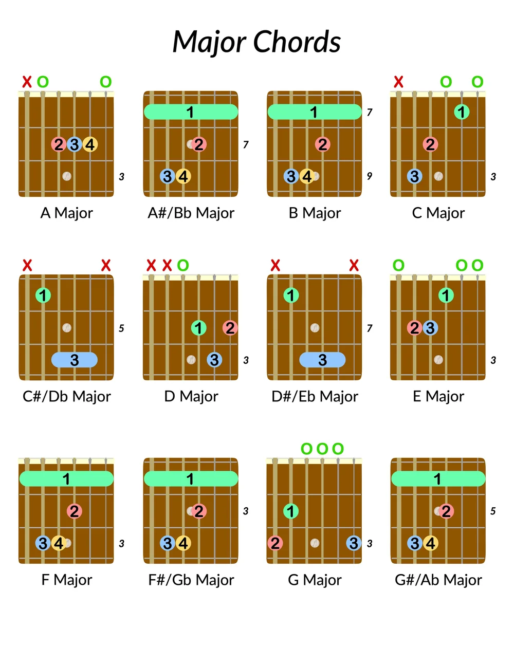 Basic Guitar Chord Chart For Beginners