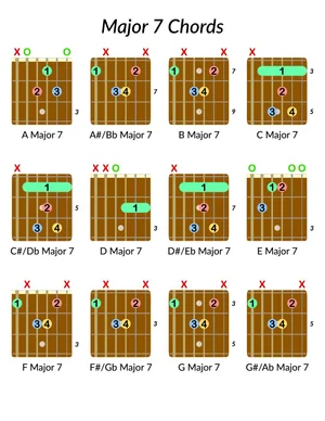 B Major 7 Guitar Chord