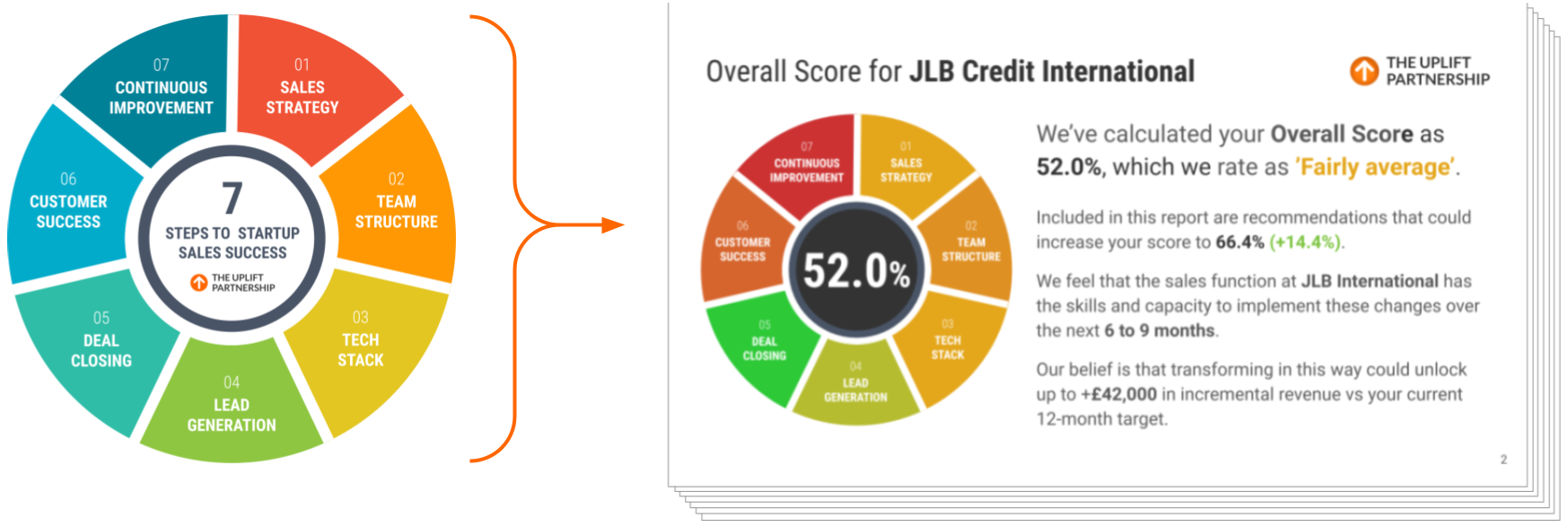 360° Sales Diagnostic — The Uplift Partnership