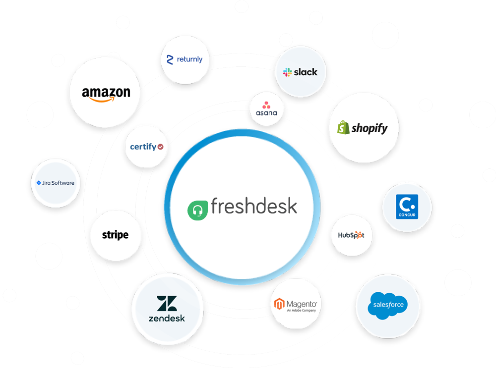Freshdesk: Optimiza tu servicio al cliente con la solución de mesa de ...