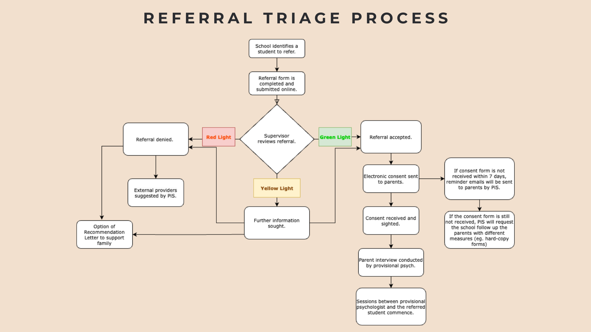 Schools Referral Form — Psychs in Schools