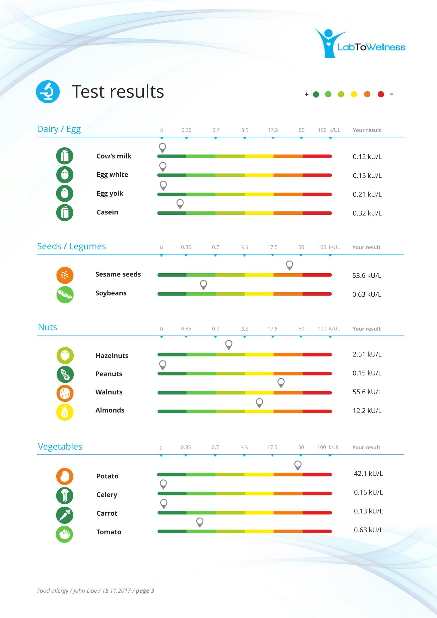 Reports for allergy laboratory testing — Personalised and beautiful ...