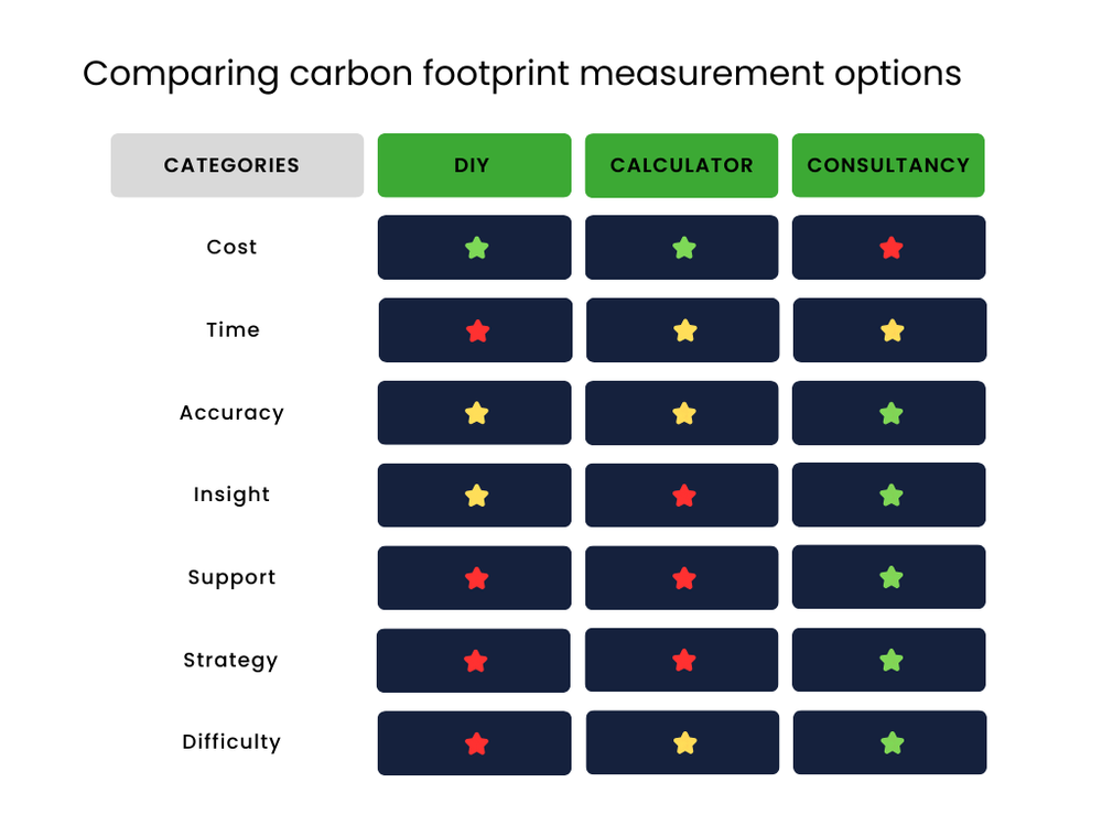 Measuring Your Company's Carbon Footprint - Which Option Is Best ...