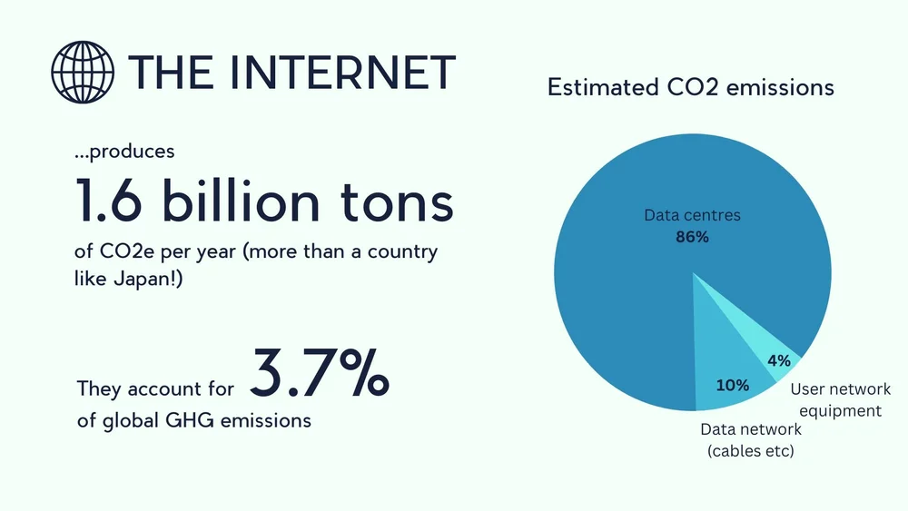 How To Reduce Your Company's Digital Carbon Footprint | ecollective