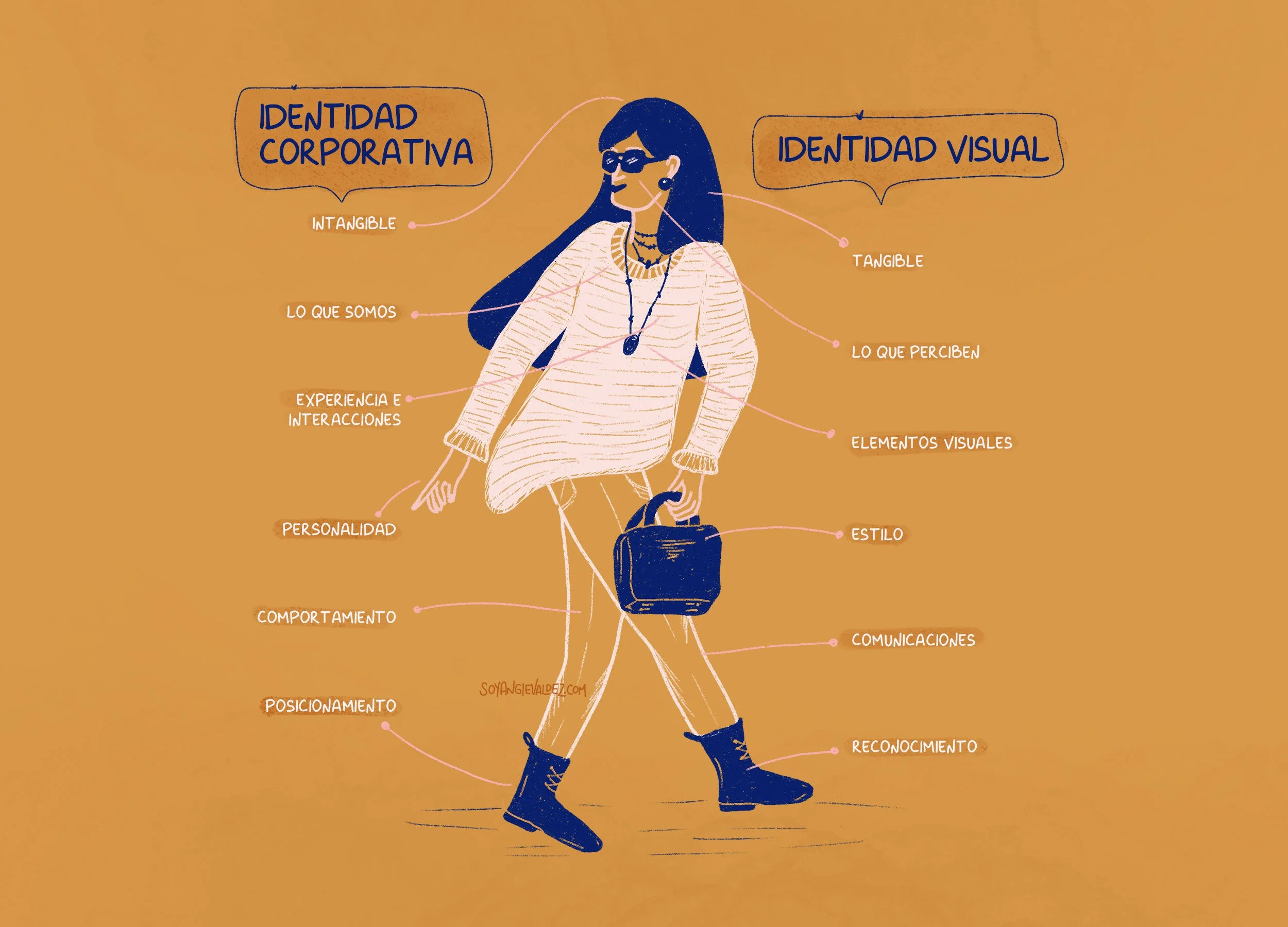 Identidad corporativa vs. Identidad visual — soyangievaldez