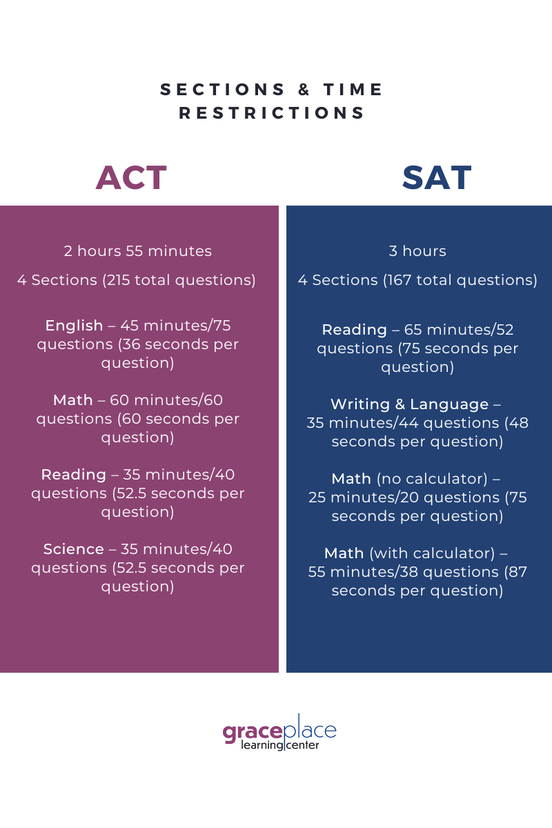ACT or SAT, Which One Should You Take? | Grace Place Learning Center