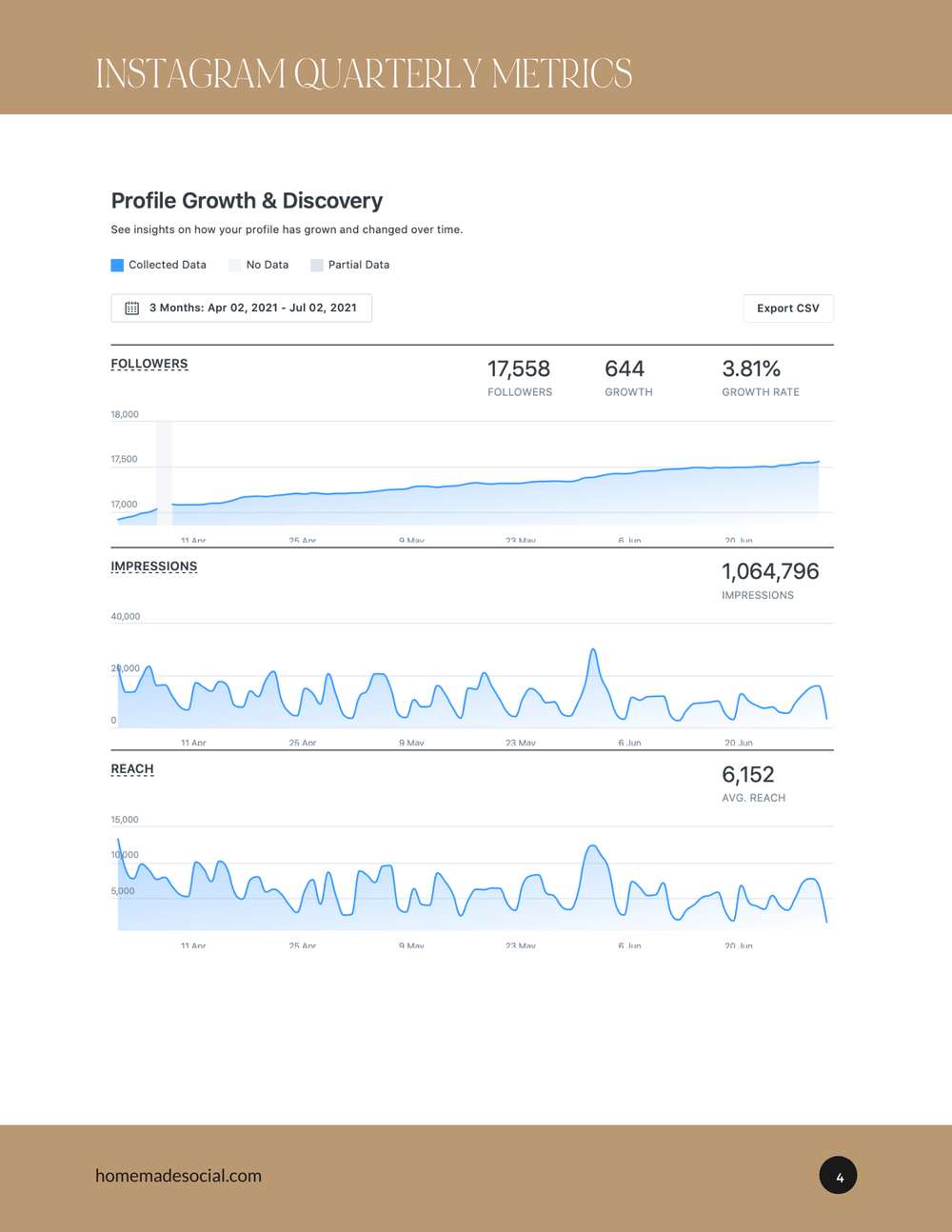 Social Media Analytics Report Reveal: 2021's Q2 — Homemade Social