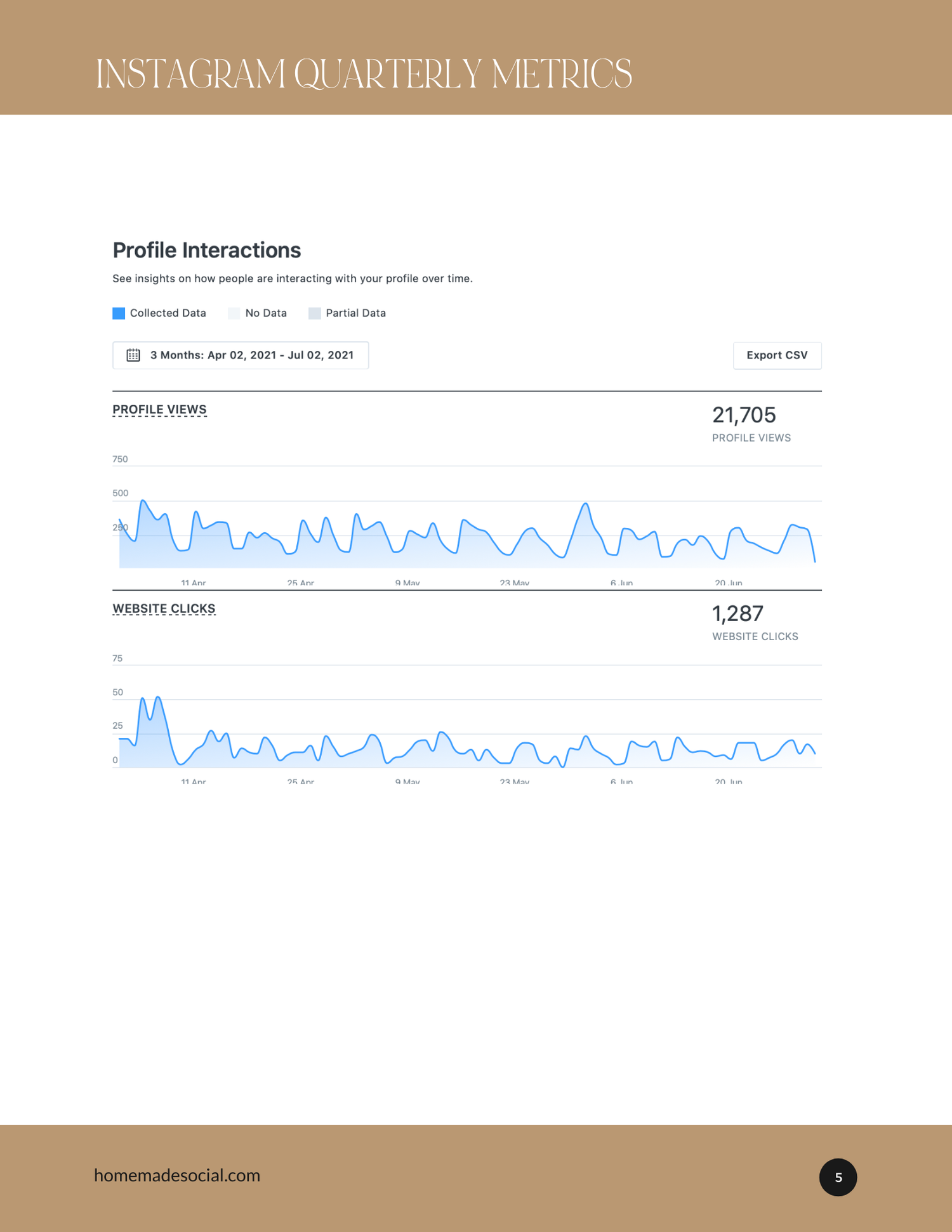 Social Media Analytics Report Reveal: 2021's Q2 — Homemade Social