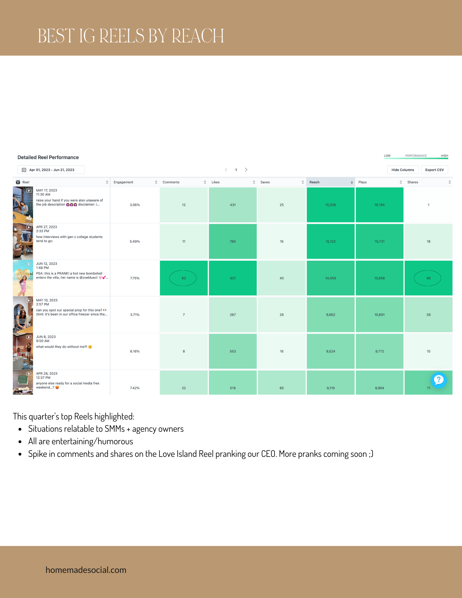 2023 Q2 Social Media Analytics Report Reveal — Homemade Social