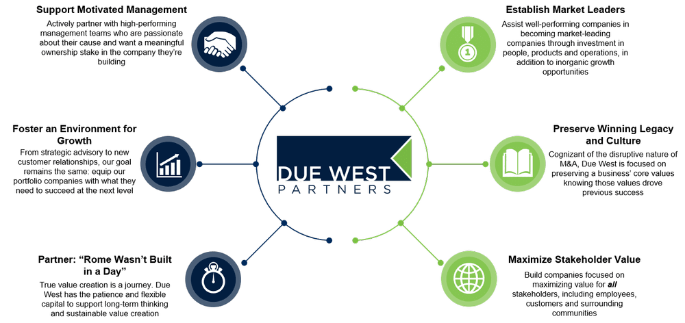 Investments — Due West Partners