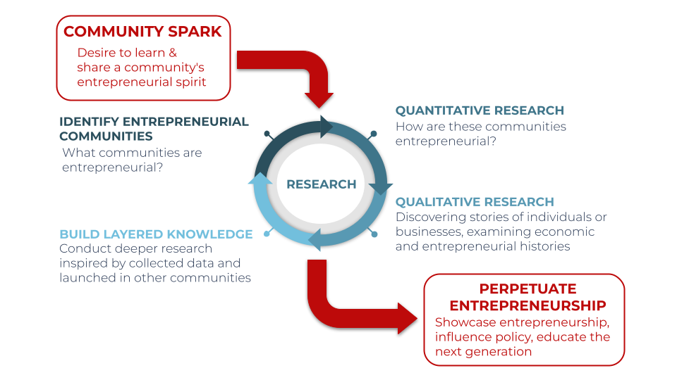 About — Institute for Entrepreneurial Communities (IEC)