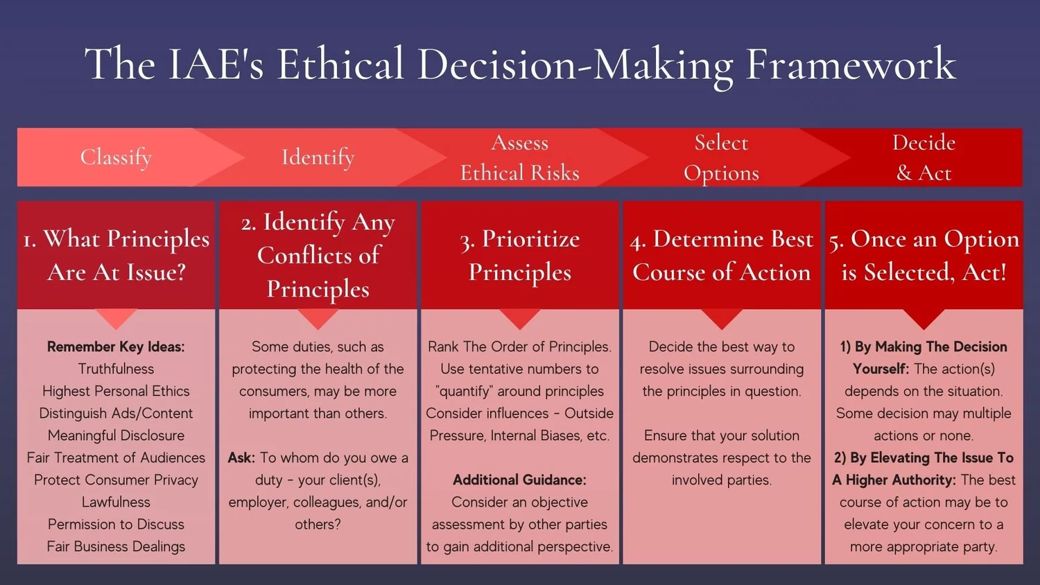 Dilemma Solving Framework | Institute for Advertising Ethics