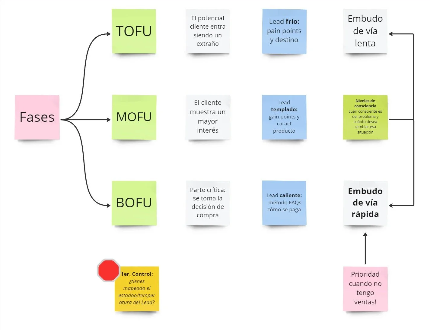 blash. ⍟ Embudos comerciales | blash. | Consultoría de negocio avanzada ...