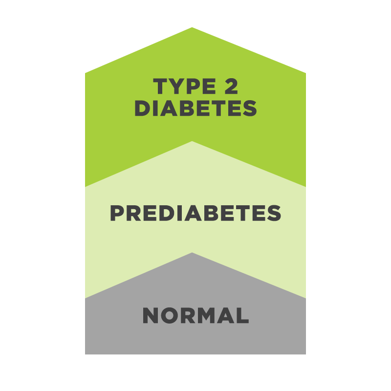 What is Prediabetes? — Make a Choice for a Healthier Life