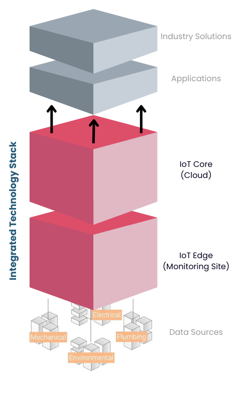 Leading IoT Technology Stack | Attune — Attune - Unified IoT platform ...