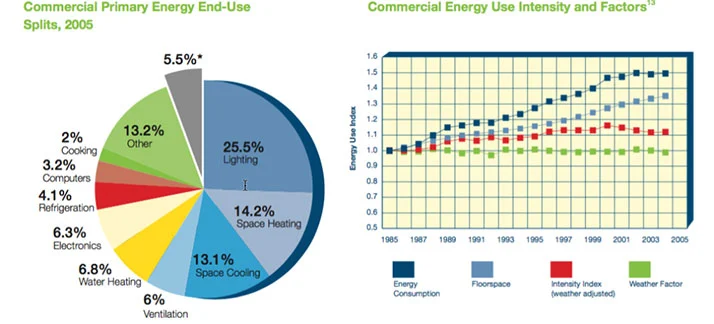 10 Energy Cost Savings Solutions for Commercial Buildings — Attune ...