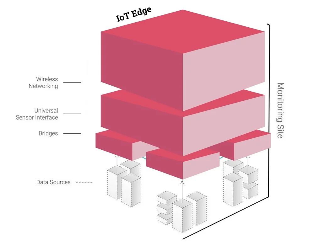 Leading IoT Technology Stack | Attune — Attune - Unified IoT platform ...