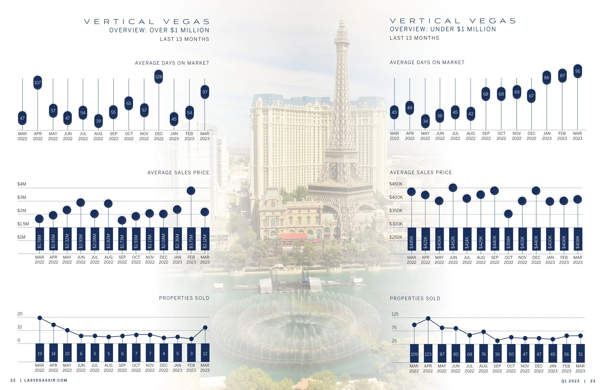 Las Vegas Real Estate Market Report