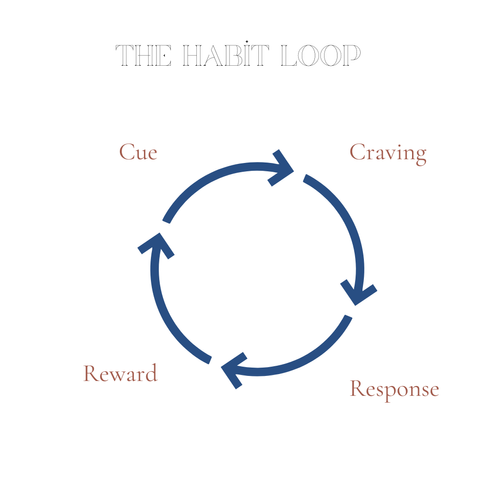The Habit Loop — Unlock Wellness