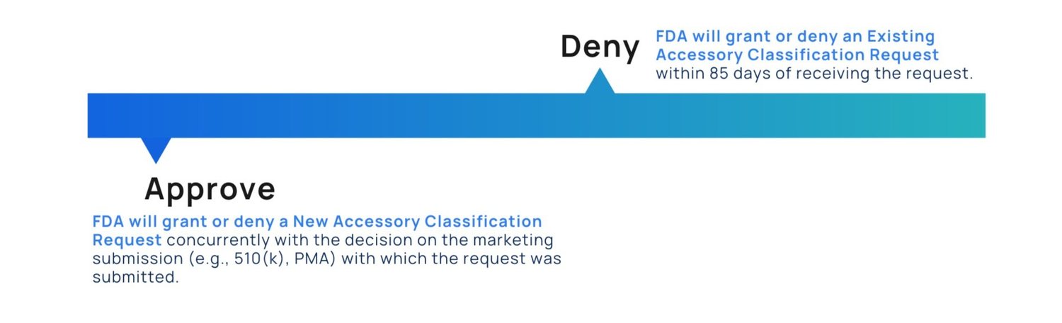 Understanding the FDA’s Device Accessory Guidance — MedTech Impact Partners