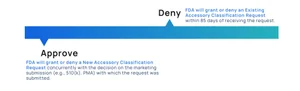 Understanding the FDA’s Device Accessory Guidance — MedTech Impact Partners