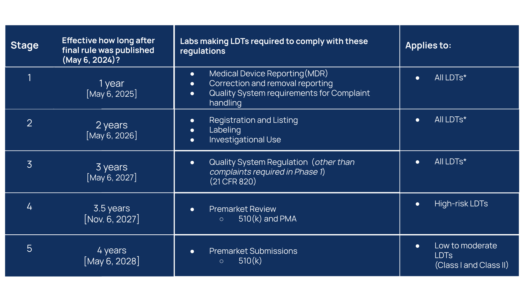 Understanding the LDT Final Rule: Actionable Insights for Medical ...