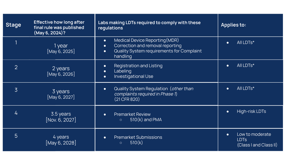 Understanding the LDT Final Rule: Actionable Insights for Medical ...