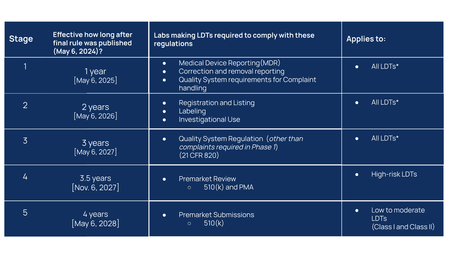 Understanding the LDT Final Rule: Actionable Insights for Medical Device Manufacturers — MedTech ...