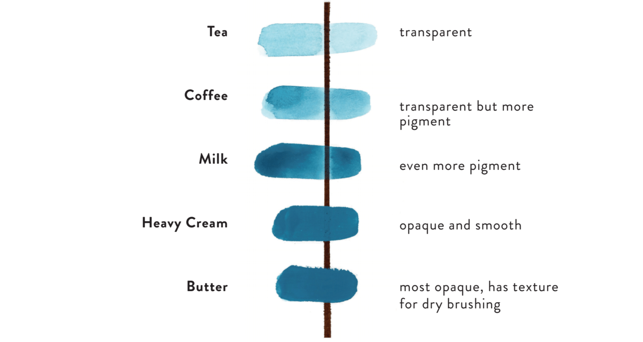 Gouache Paint Consistency: Learn the Tea to Butter Method — Ann Shen Blog