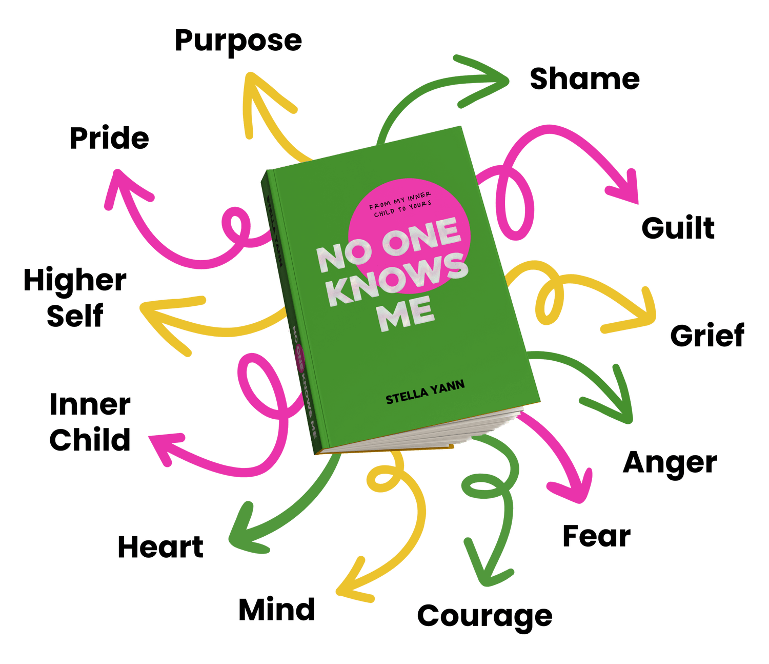 NO ONE KNOWS ME: Inner Child Book — STELLA YANN