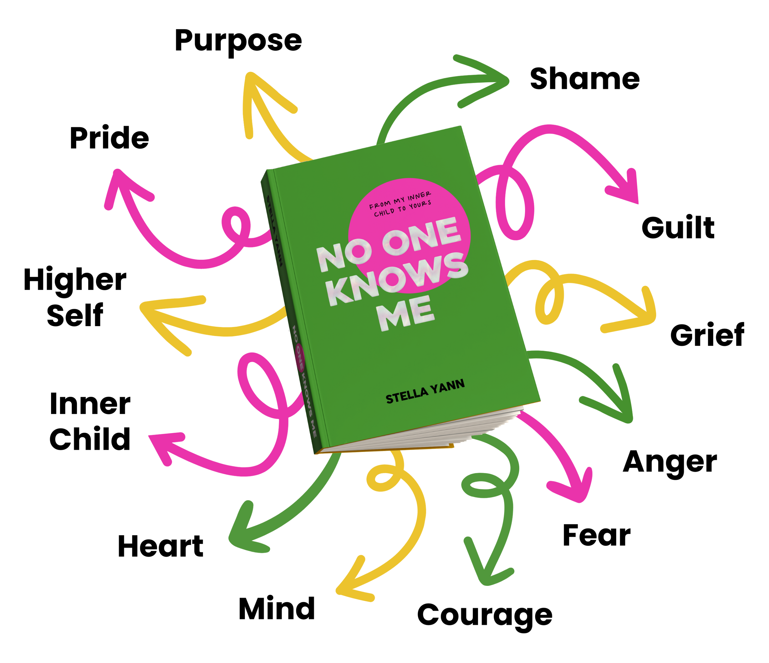 NO ONE KNOWS ME: Inner Child Book — STELLA YANN