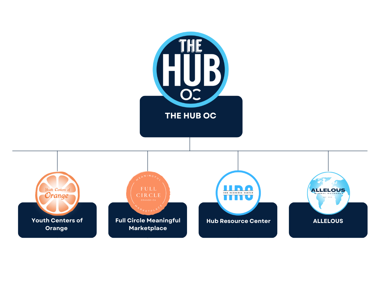 ABOUT US — The HUB OC