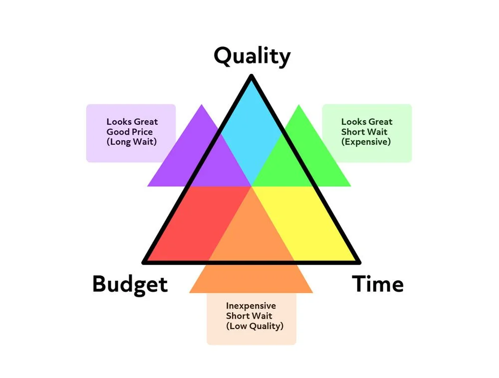 The Power of the Project Management Triangle — qosmic technology consulting