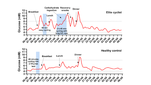 Continuous Blood Glucose (CGM) use in Athletes. How can Glucose Data ...