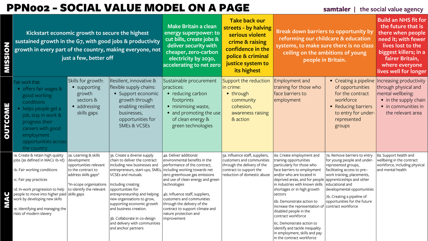 Complete Guide to the New Social Value Model