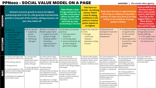 Complete Guide to the New Social Value Model