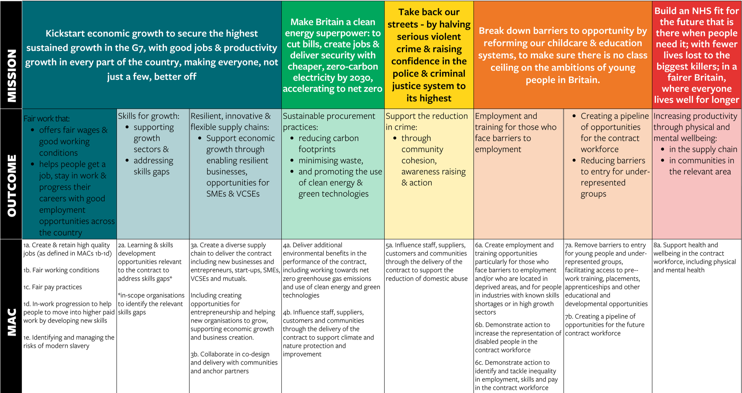 The Social Value Model