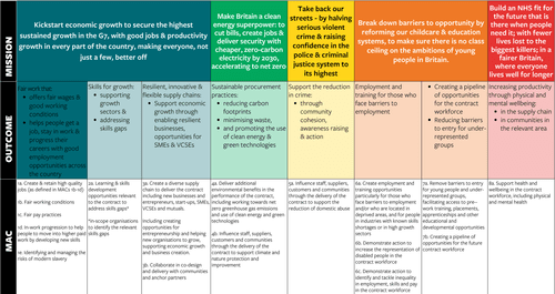 The Social Value Model