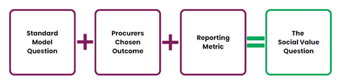 What Is The Social Value Model?