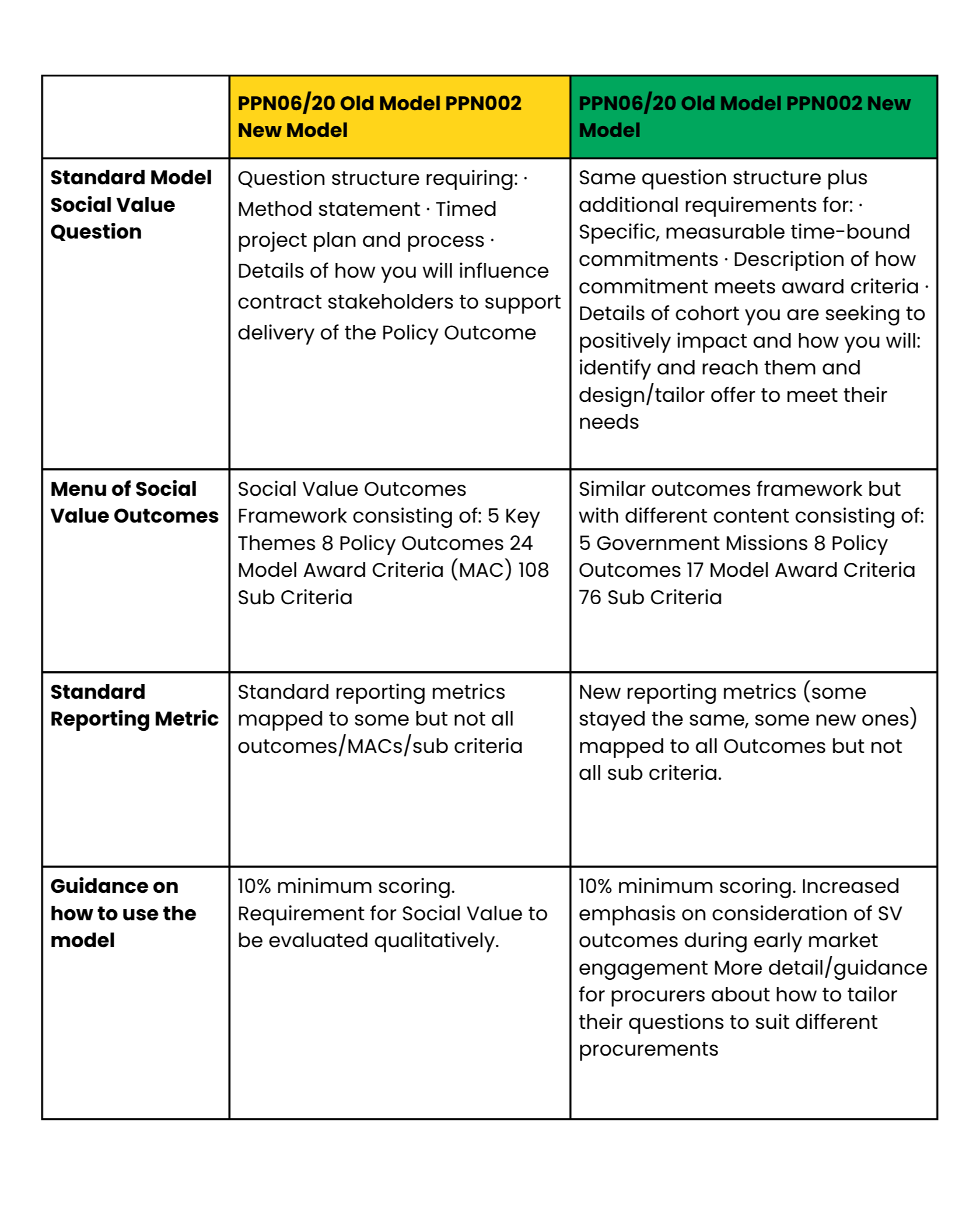Complete Guide to the New Social Value Model