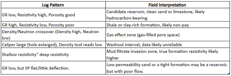 Log Interpretation for Formation and Reservoir Properties - Drillopedia