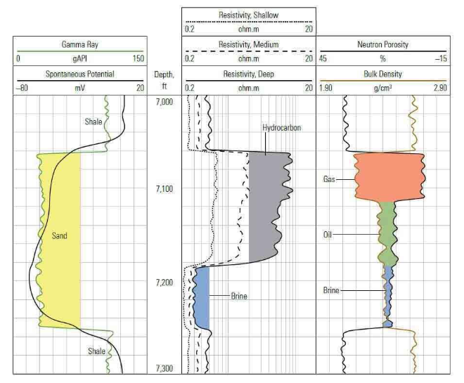 Log Interpretation for Formation and Reservoir Properties - Drillopedia
