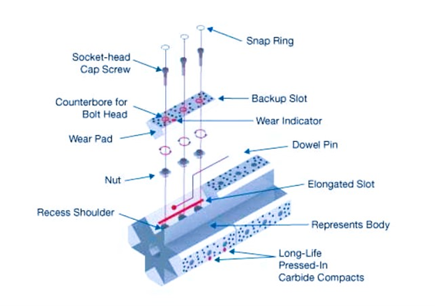 Functions and types of drilling stabilizer - Drillopedia