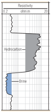 Log Interpretation for Formation and Reservoir Properties - Drillopedia