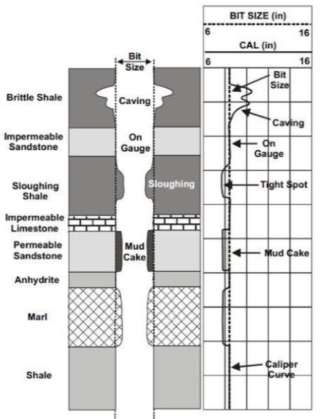 Log Interpretation for Formation and Reservoir Properties - Drillopedia
