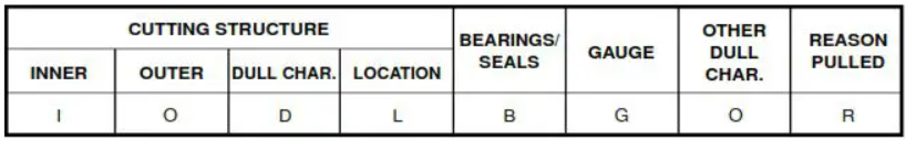Dull Bit Grading System - Drillopedia