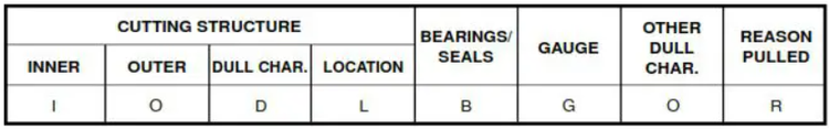 Dull Bit Grading System Drillopedia