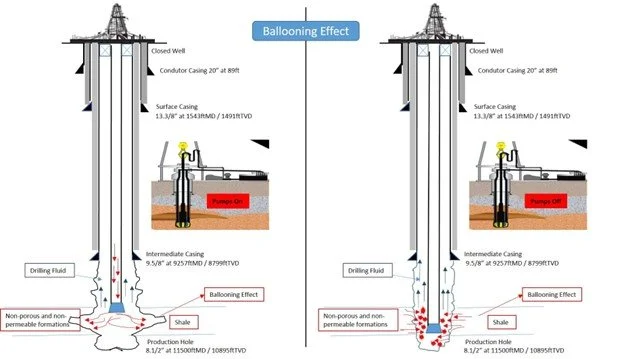 What is wellbore Ballooning? Causes, Effects, Detection and Control ...